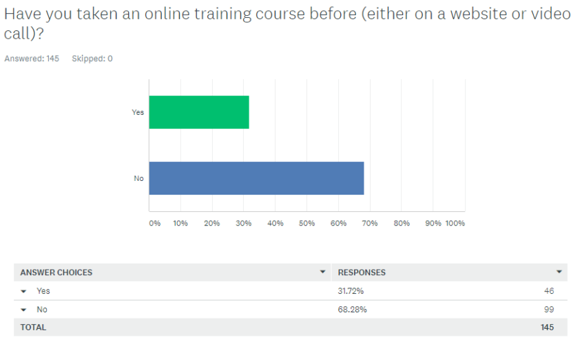 What our Zoom survey says about remote learning - SAMS