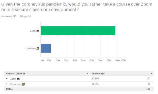 What our Zoom survey says about remote learning - SAMS