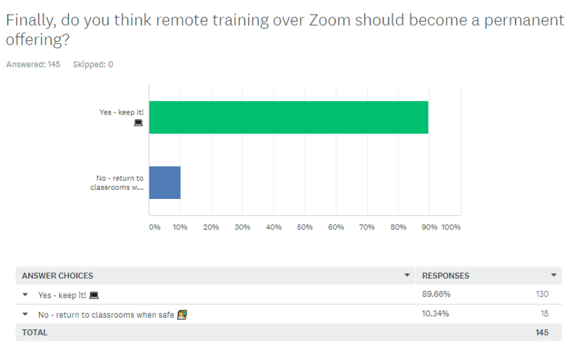 What our Zoom survey says about remote learning - SAMS